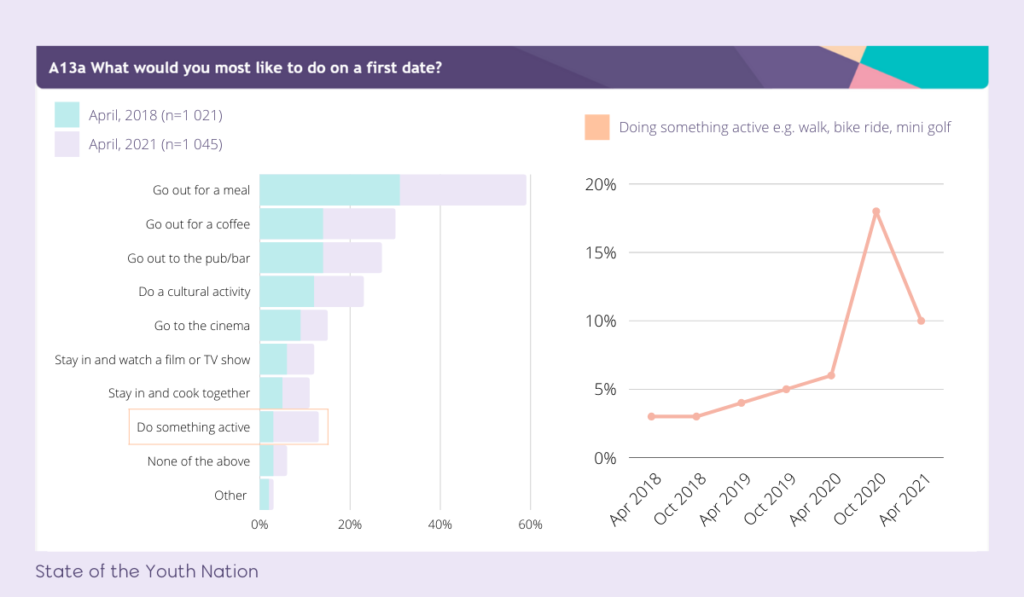 Gen Z’s dating story: pre and post pandemic trends - Savanta